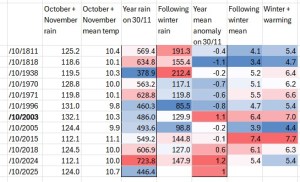 London winter forecast 2025/26 | Wanstead Meteo